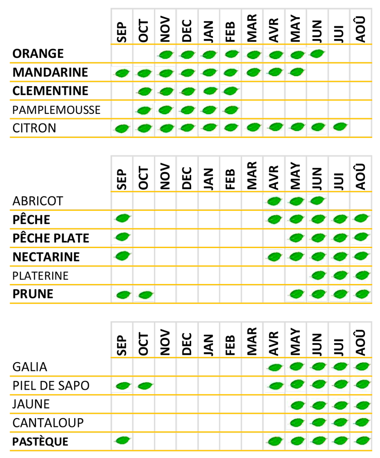 Calendrier des fruits et légumes | GoFruit - Created by Growers for You